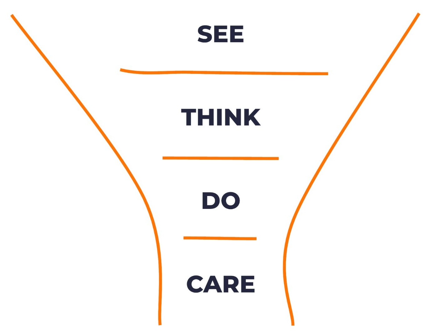 Co je STDC model aneb ulovte zákazníka ve všech fázích jeho cesty